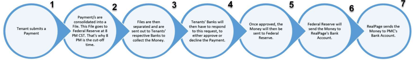 What is the ePayment Settlement Process?