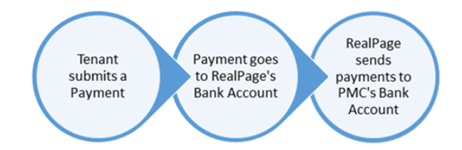 What is the ePayment Settlement Process?